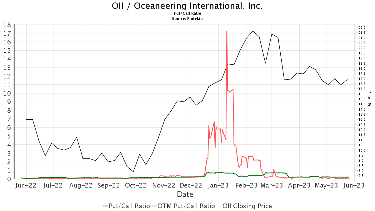 Barclays Upgrades Oceaneering International (OII)