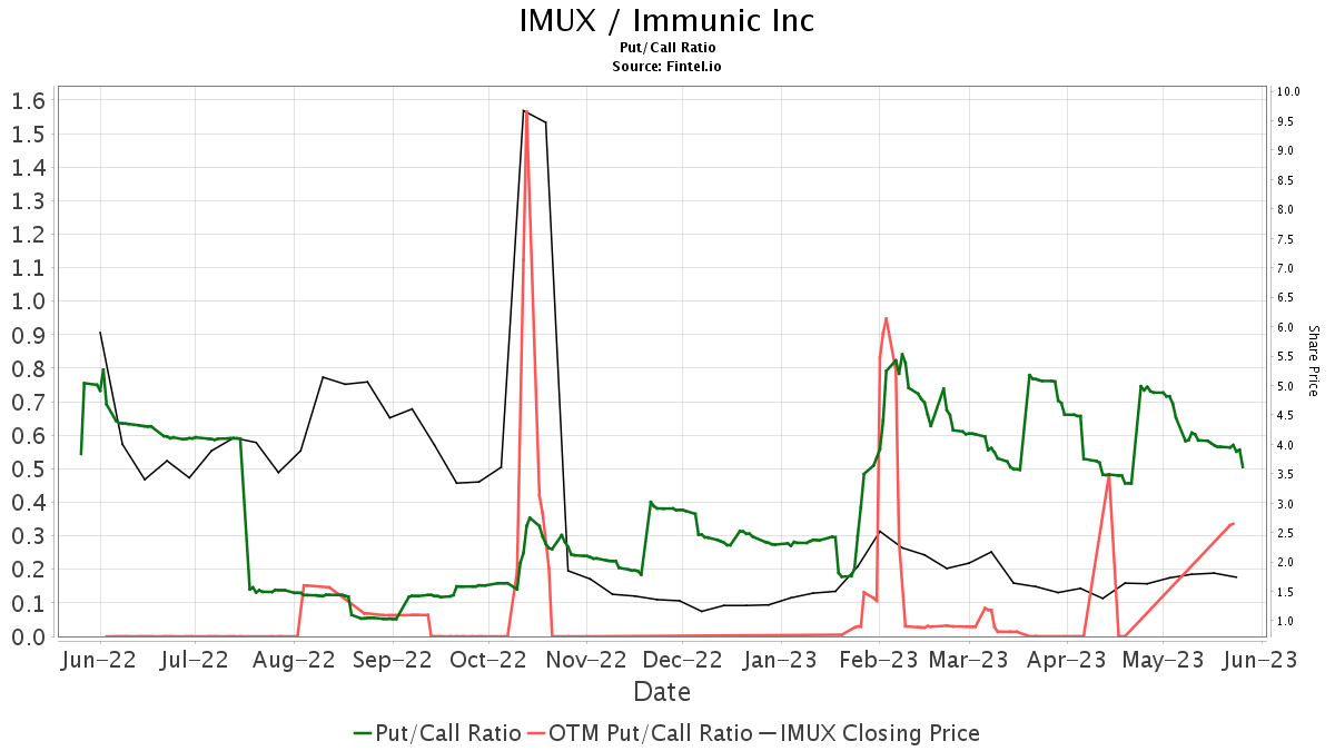 William Blair Initiates Coverage of Immunic (IMUX) with Outperform ...