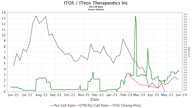 Wedbush Downgrades iTeos Therapeutics (ITOS)