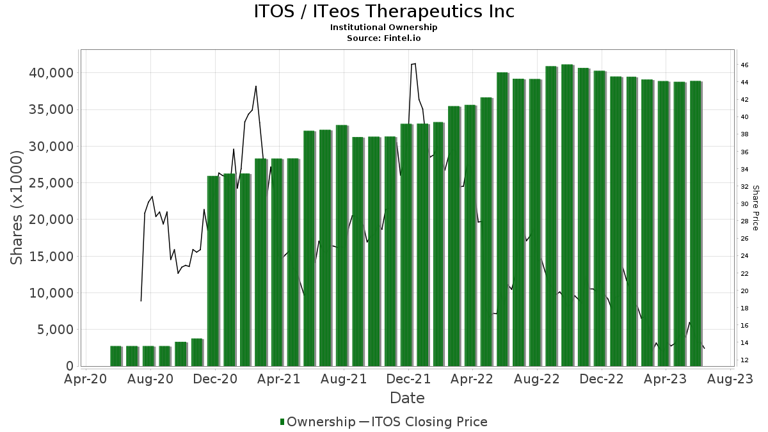 Wedbush Downgrades iTeos Therapeutics (ITOS)