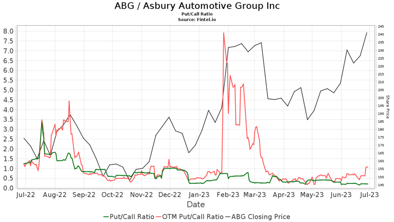 JP Morgan Downgrades Asbury Automotive Group (ABG)