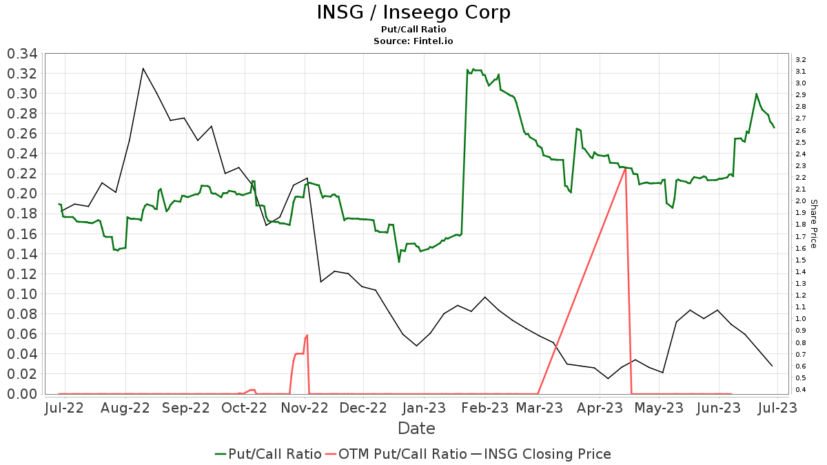 Stifel Maintains Inseego (INSG) Hold Recommendation