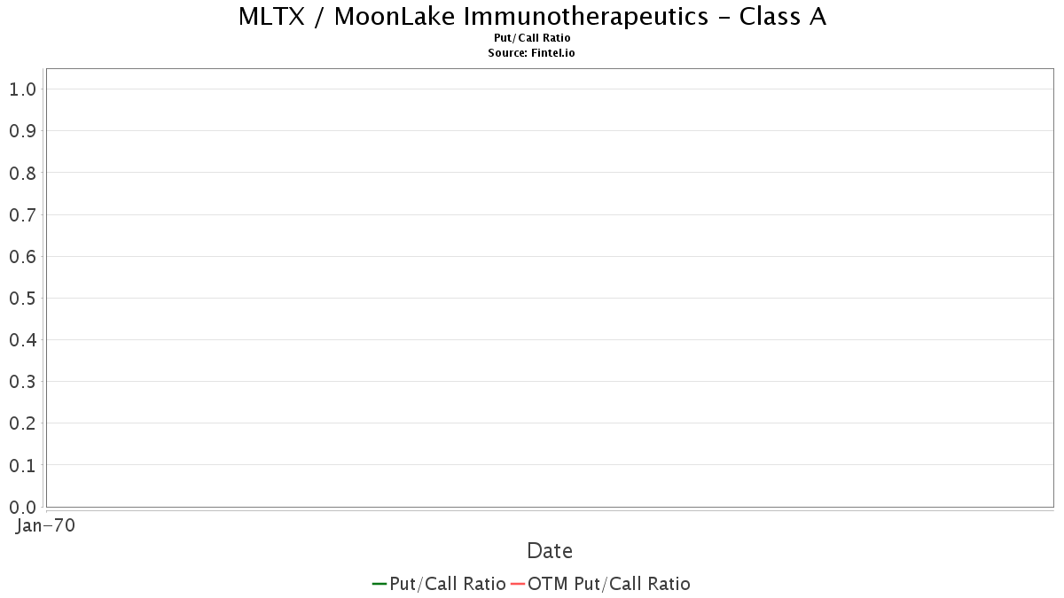 RBC Capital Initiates Coverage of MoonLake Immunotherapeutics (MLTX ...