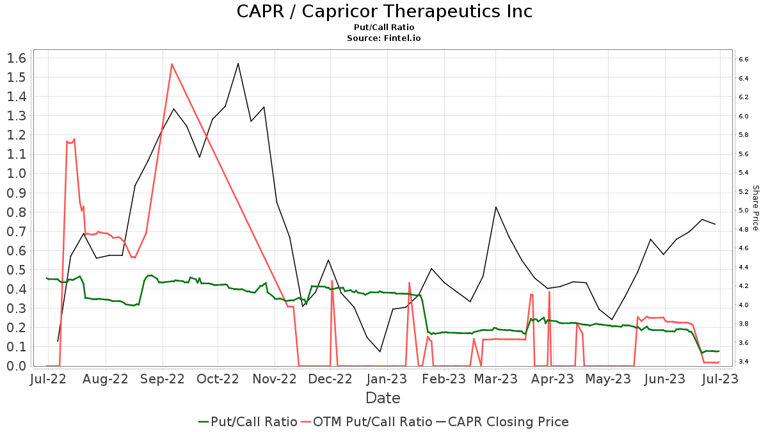 Capricor Therapeutics (CAPR) price target increased by 32.98% to 51.82