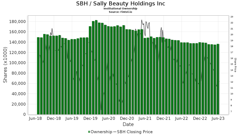 TD Cowen Upgrades Sally Beauty Holdings (SBH)