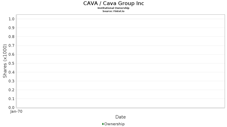 UBS Initiates Coverage of CAVA Group (CAVA) with Neutral Recommendation