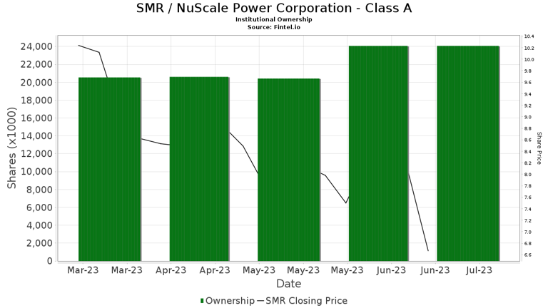 BTIG Initiates Coverage of NuScale Power (SMR) with Buy Recommendation
