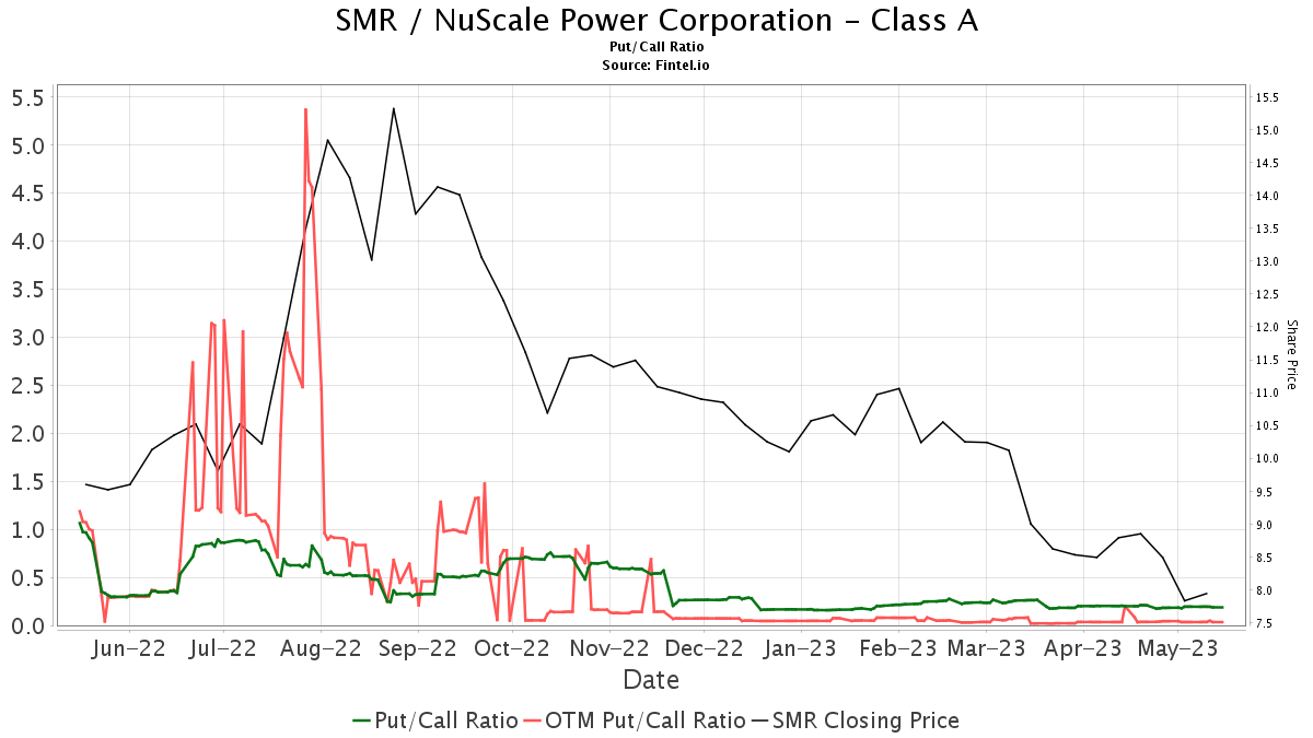BTIG Initiates Coverage of NuScale Power (SMR) with Buy Recommendation