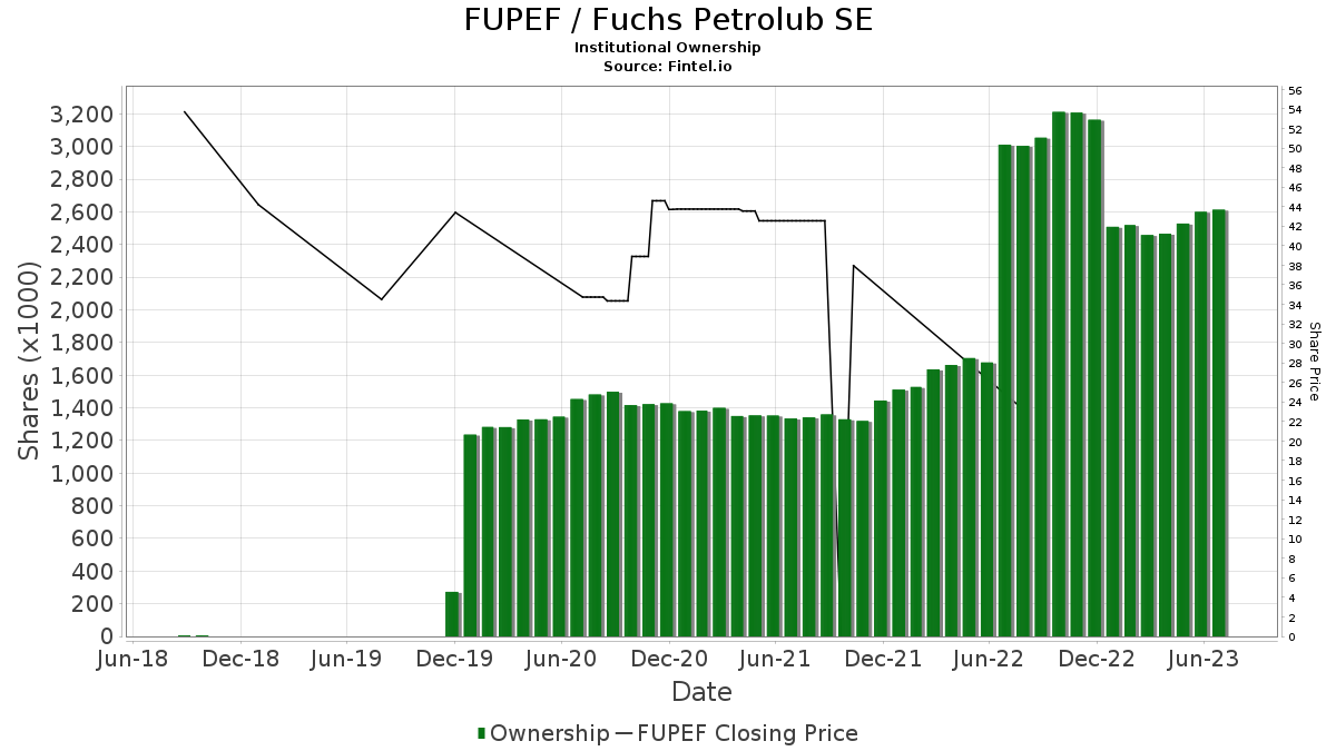WARBURG RESEARCH GMBH Upgrades Fuchs SE (FUPEF)