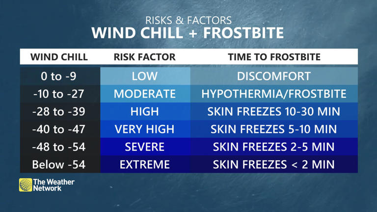What is wind chill and why does it 'feel' so miserable?