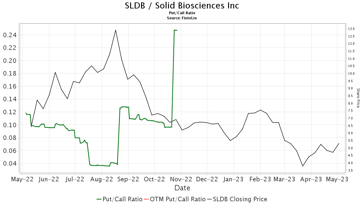 JMP Securities Initiates Coverage of Solid Biosciences (SLDB) with ...