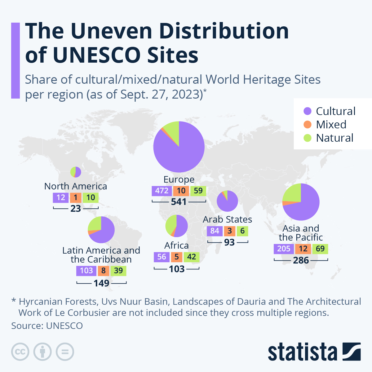 The Uneven Distribution of UNESCO World Heritage Sites