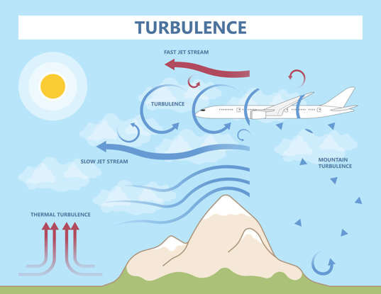 Everything you need to know about airplane turbulence Everything you need to know about airplane turbulence