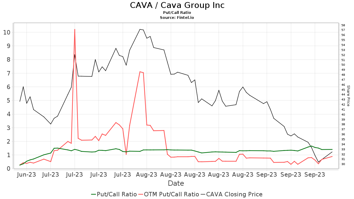UBS Initiates Coverage of CAVA Group (CAVA) with Neutral Recommendation