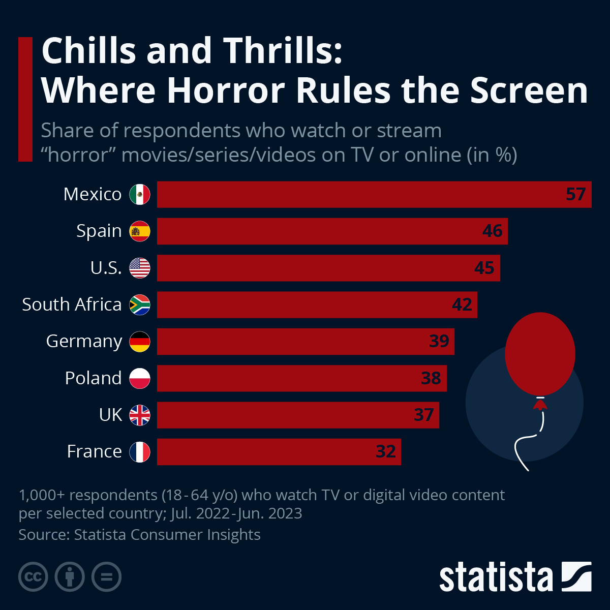 Chills and Thrills: Where Horror Rules the Screen