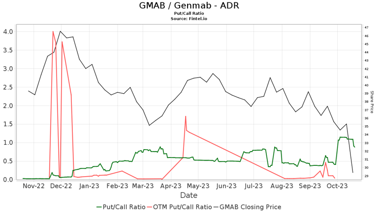 Truist Securities maintains Genmab A (GMAB) buy recommendation