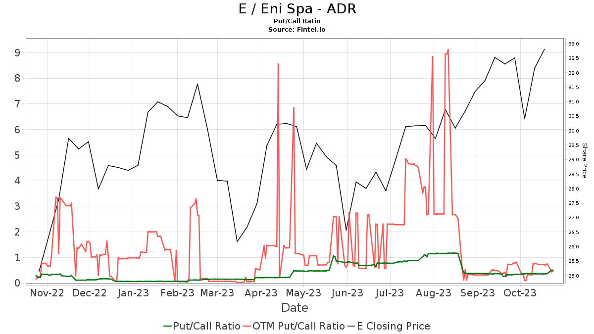 Equita SIM maintains Eni S.p.A - Depositary Receipt (E) buy recommendation