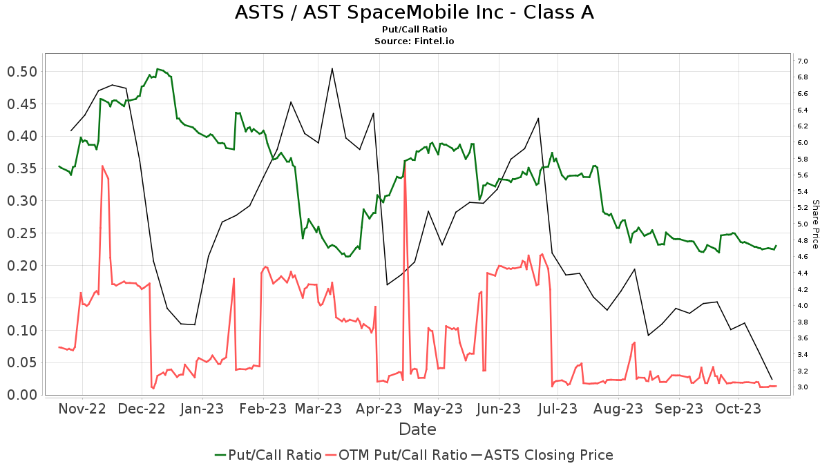 Barclays Downgrades AST SpaceMobile (ASTS)