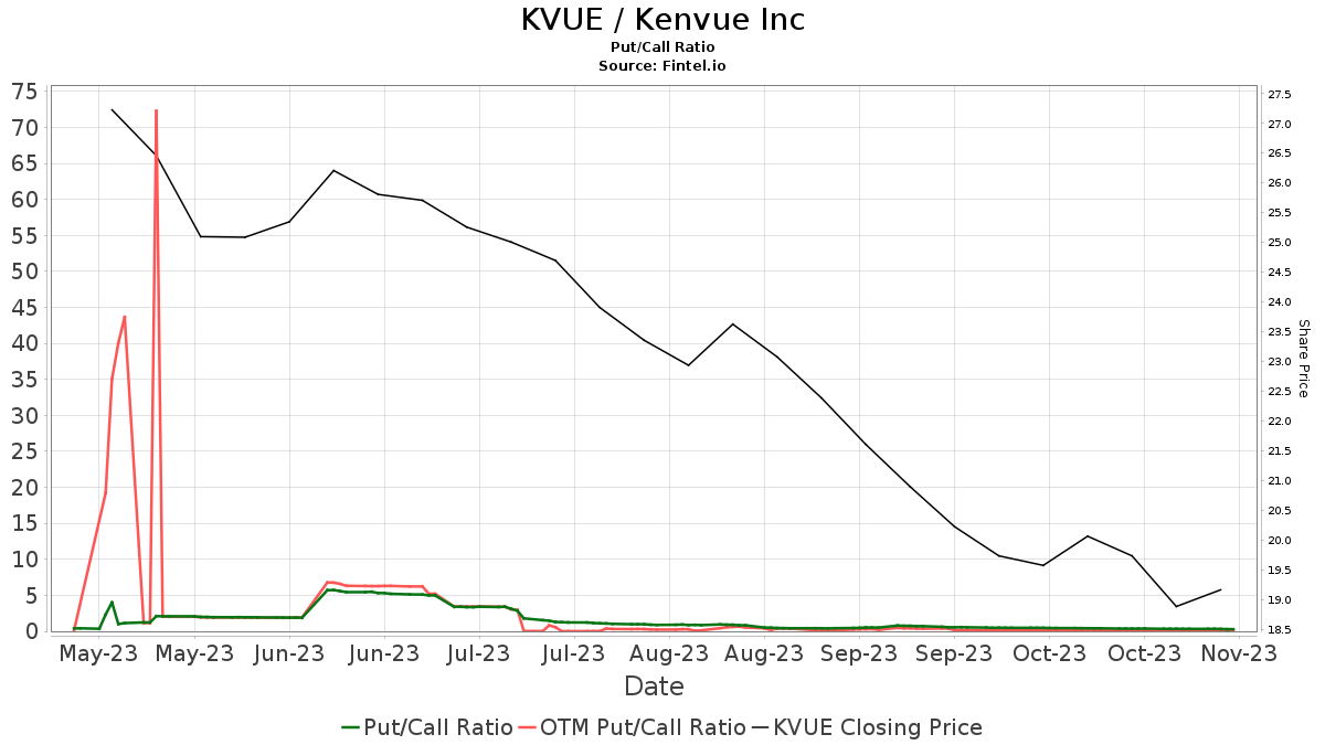 Evercore ISI Group Initiates Coverage of Kenvue (KVUE) with In-Line ...