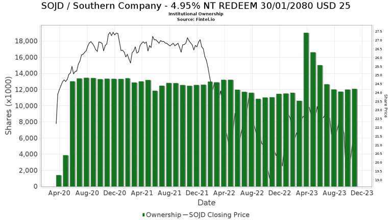 Jefferies Upgrades Southern Company - Corporate Bond (SOJD)