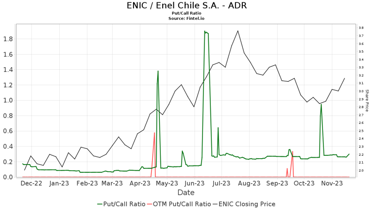 Citigroup Downgrades Enel Chile S.A. - Depositary Receipt () (ENIC)
