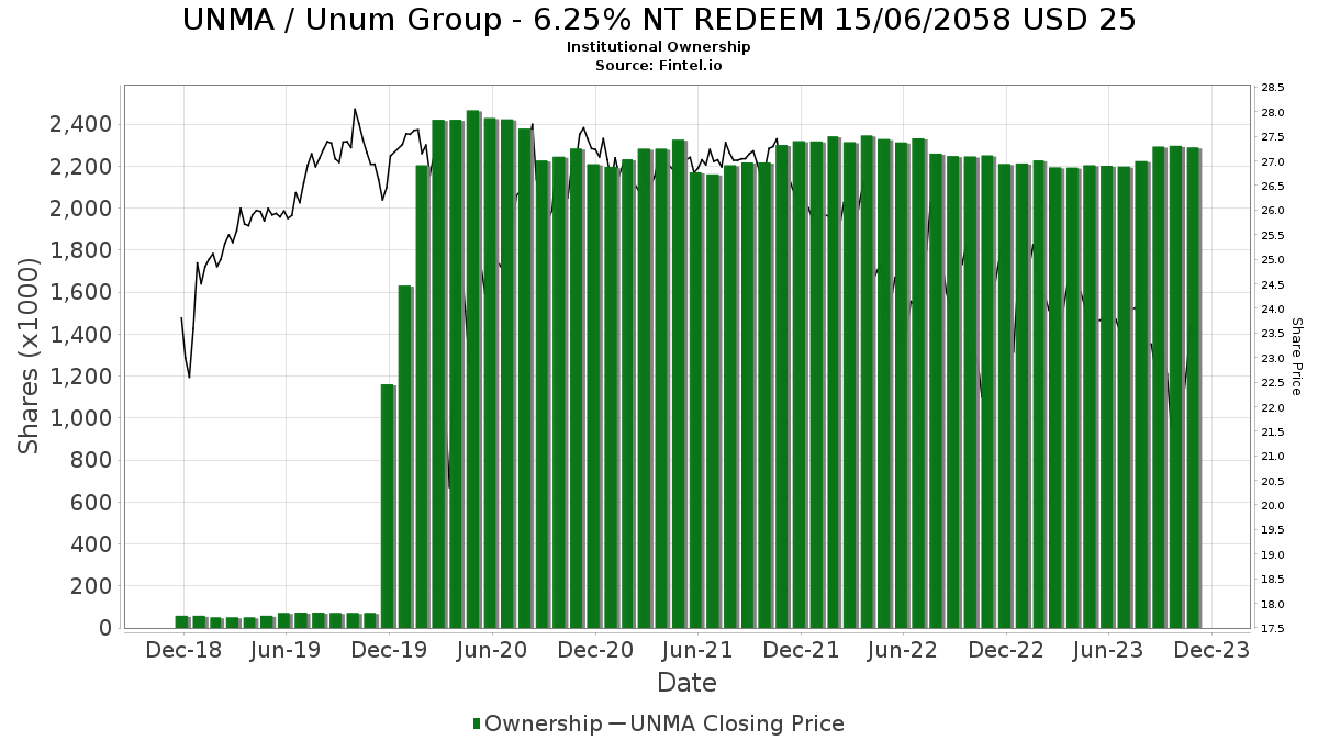 Barclays Initiates Coverage of Unum Group - Corporate Bond (UNMA) with ...