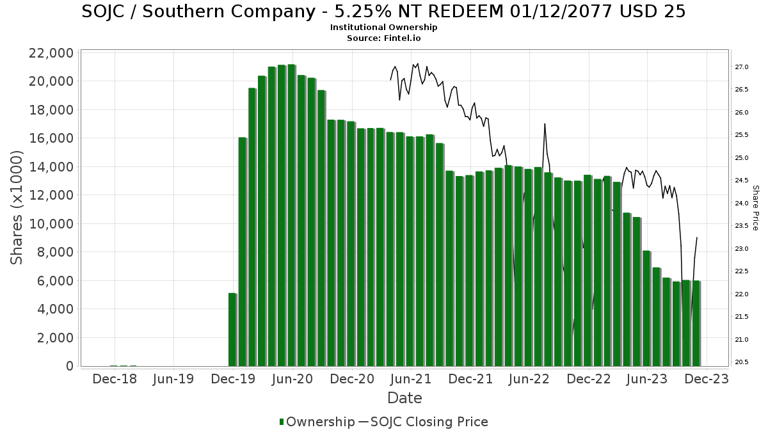 Jefferies Upgrades Southern Company - Corporate Bond (SOJC)