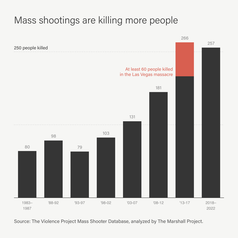 The reason mass shootings keep getting worse