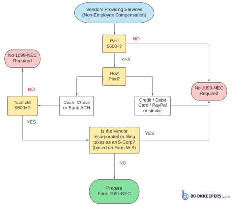 When do I have to issue a 1099 form to someone I paid?