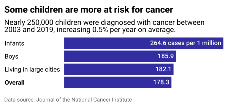 Pediatric cancer rates are on the rise—and these 5 types are rising the ...