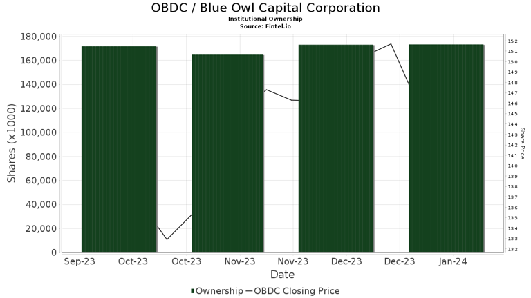 Clear Street Initiates Coverage of Blue Owl Capital (OBDC) with Buy ...