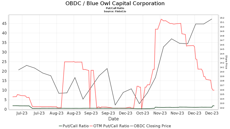 Clear Street Initiates Coverage of Blue Owl Capital (OBDC) with Buy ...
