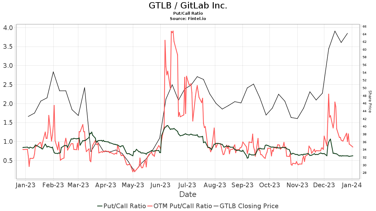 Goldman Sachs Maintains Gitlab (gtlb) Neutral Recommendation