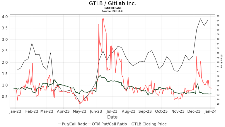 Goldman Sachs Downgrades GitLab (GTLB)