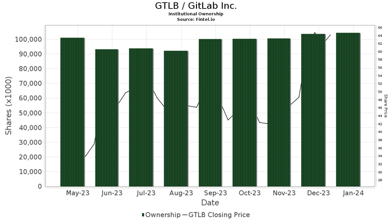Rosenblatt Initiates Coverage of GitLab (GTLB) with Buy Recommendation