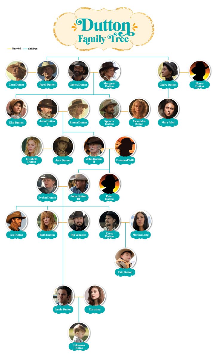 This Dutton Family Tree Breaks Down Every 'Yellowstone' Character