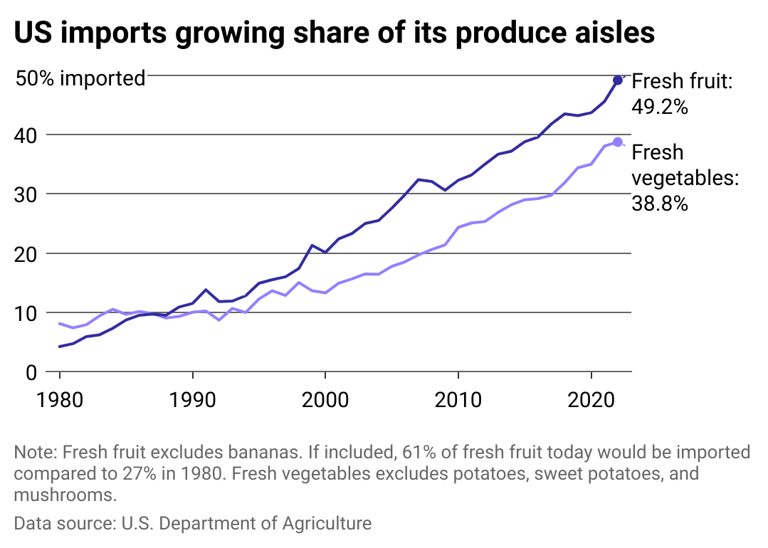 The US relies on other countries for most of its produce—here's what ...