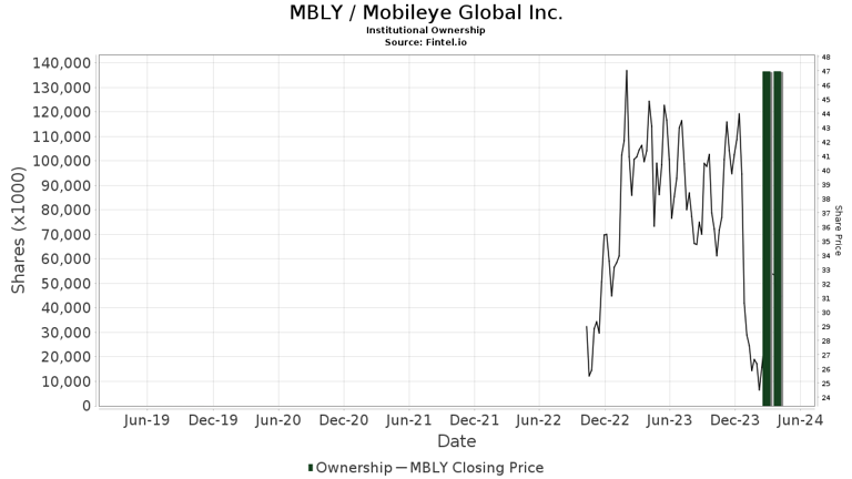 Barclays Downgrades Mobileye Global (MBLY)