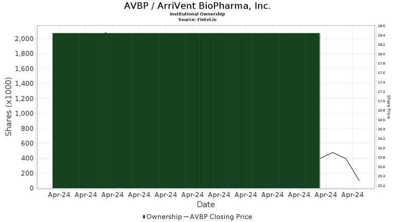 Clear Street Initiates Coverage of ArriVent BioPharma (AVBP) with Buy ...