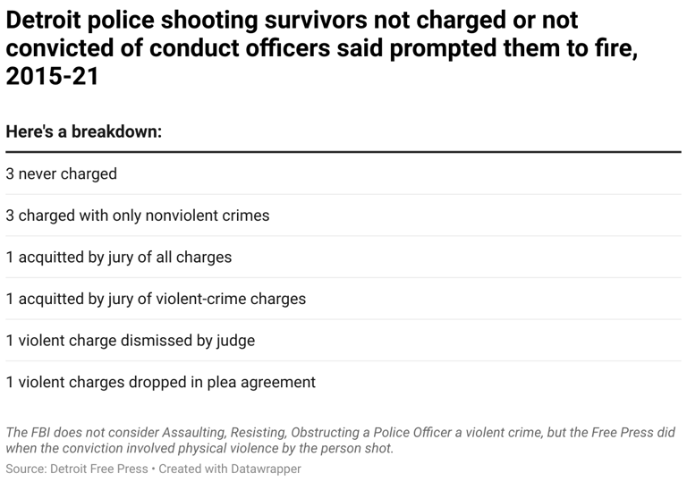 Nonfatal police shootings in Detroit: First-of-its-kind investigation ...
