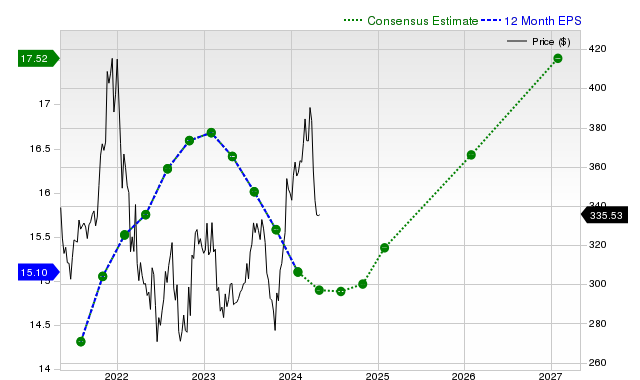 The Home Depot, Inc. (HD) Is a Trending Stock: Facts to Know Before ...
