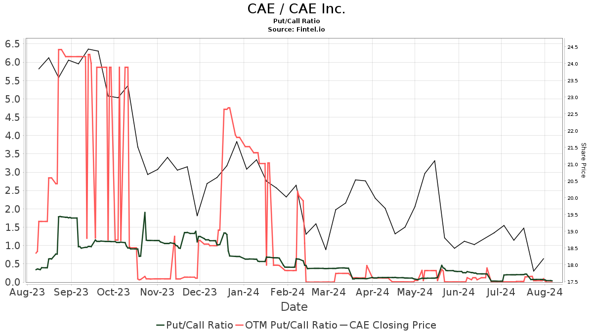 RBC Capital Downgrades CAE (CAE)