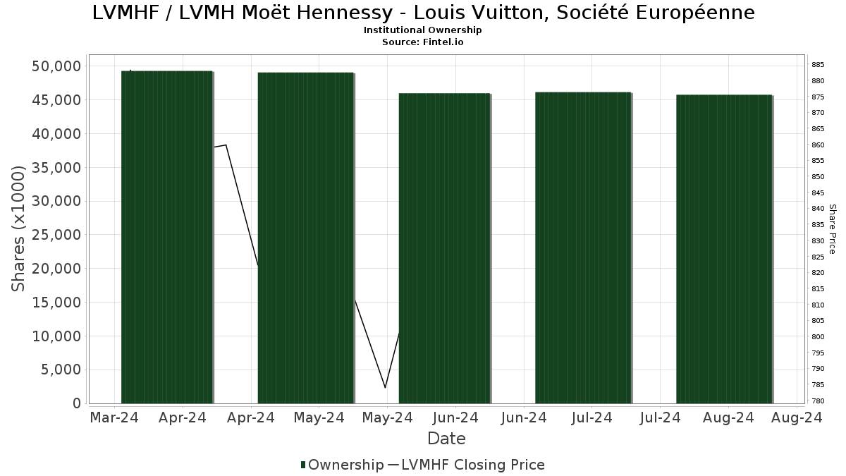 BANCO SANTANDER Downgrades LVMH Moët Hennessy - Louis Vuitton, Société ...