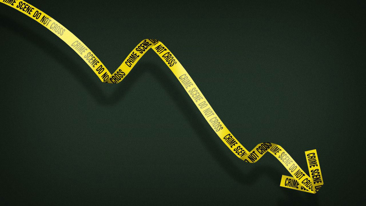 Early numbers show violent crime dropping sharply following COVID surge Early numbers show violent crime dropping sharply following COVID surge