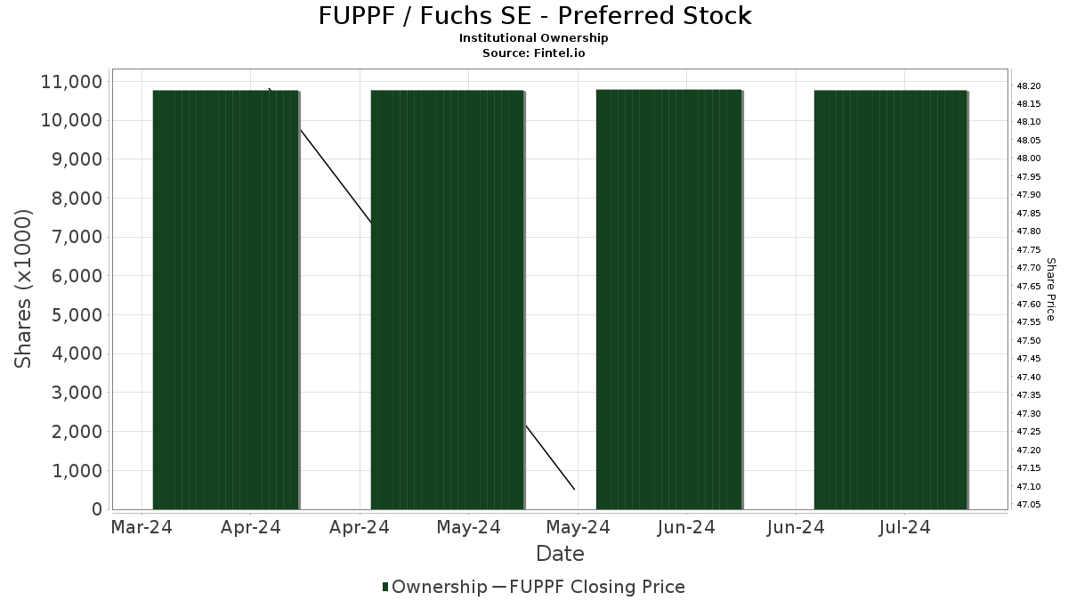 MWB RESEARCH AG Upgrades Fuchs SE - Preferred Stock (FUPPF)