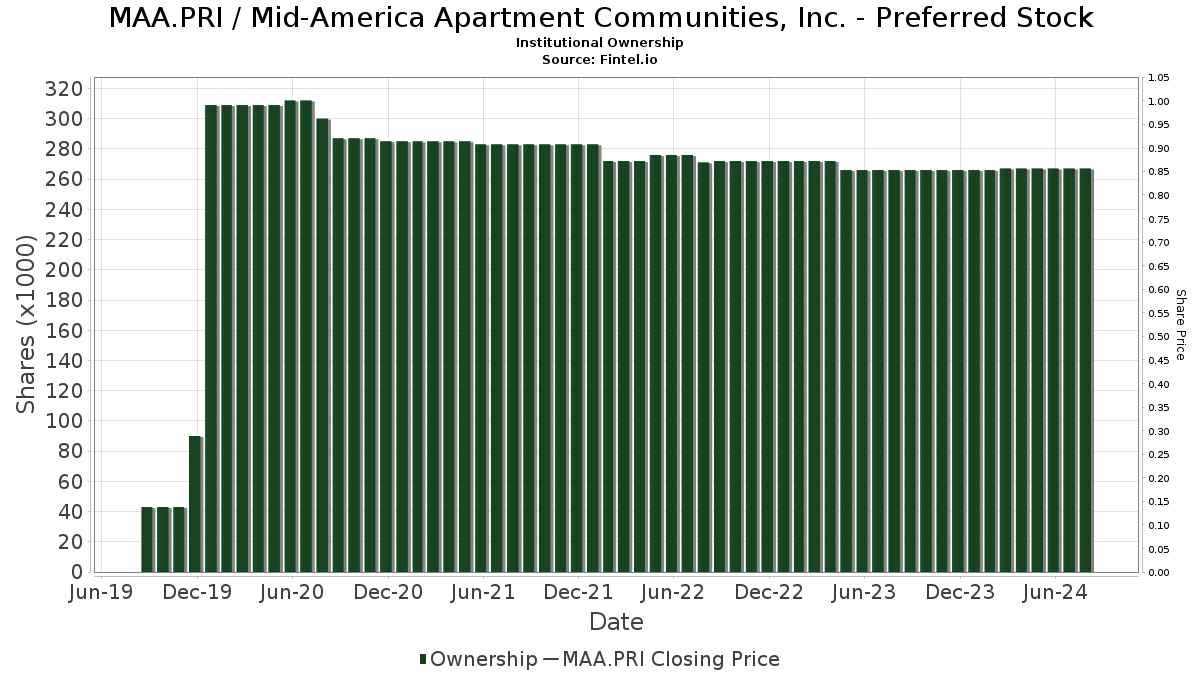Jefferies Upgrades Mid-America Apartment Communities, Inc. - Preferred ...