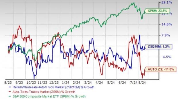 3 Auto Replacement Stocks to Benefit From Industry Trends
