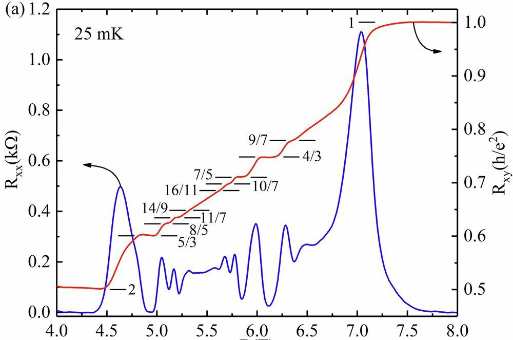 Physicists uncover new phenomena in fractional quantum Hall effects Physicists uncover new phenomena in fractional quantum Hall effects