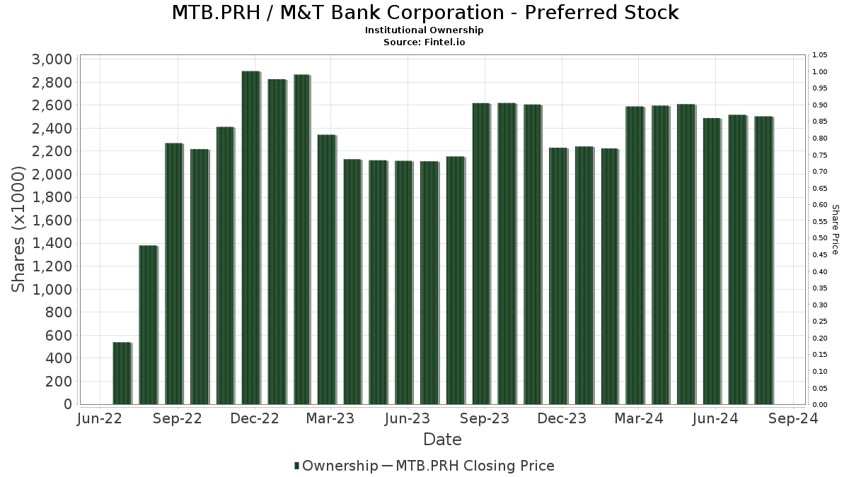 Jefferies Initiates Coverage of M&T Bank Corporation - Preferred Stock ...