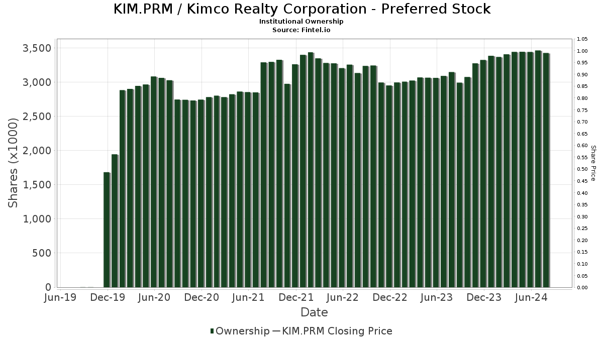 Raymond James Upgrades Kimco Realty Corporation - Preferred Stock (KIM.PRM)